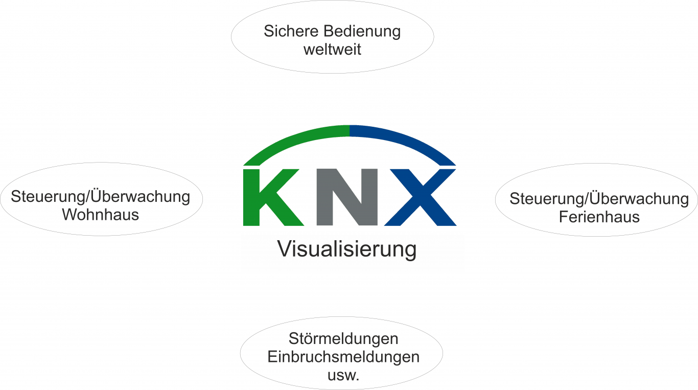 KNX-Visualizations - KNX Smart Home | Haus- & Gebäudeautomation