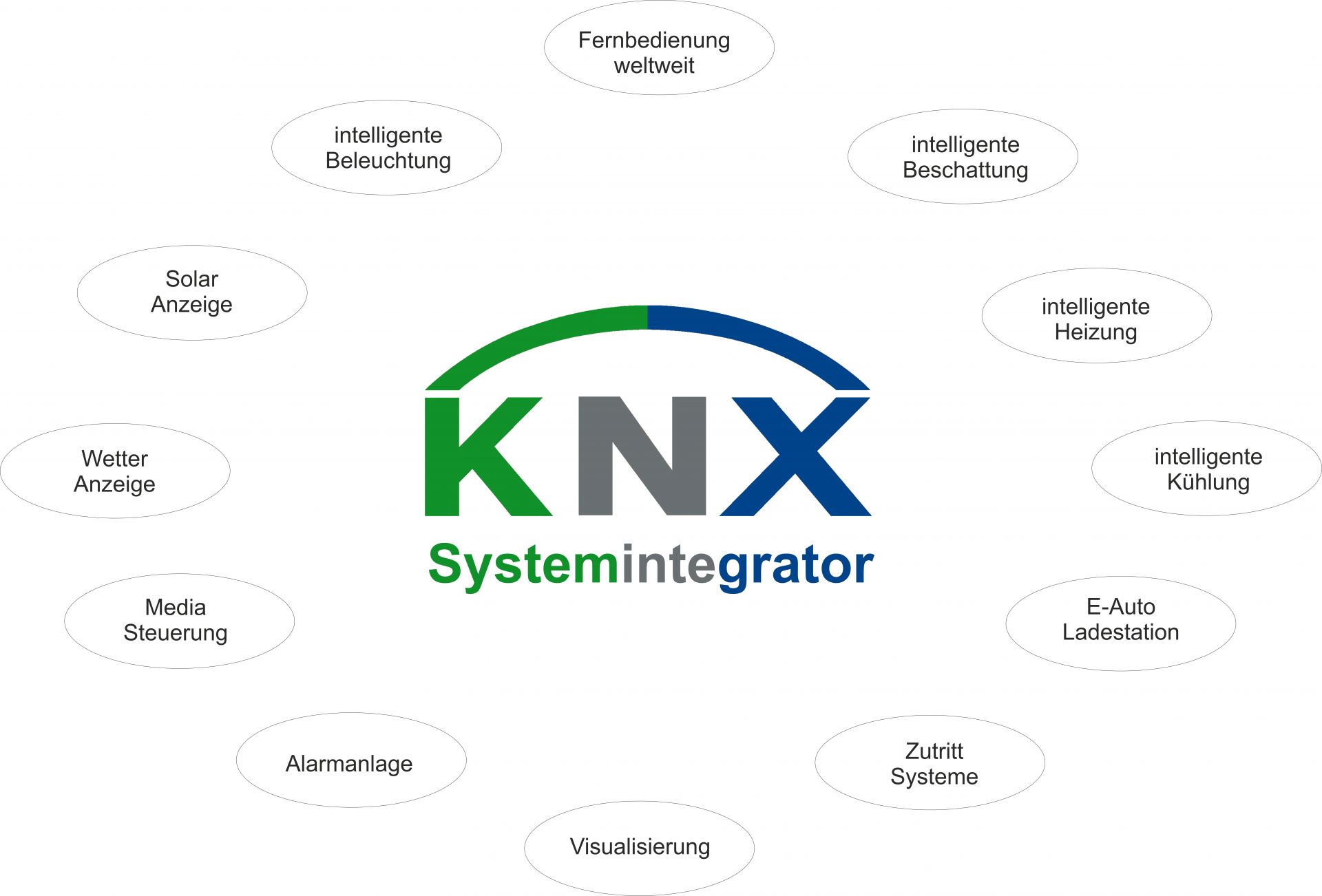 KNX-Gebäudeautomation - KNX Smart Home | Haus- & Gebäudeautomation